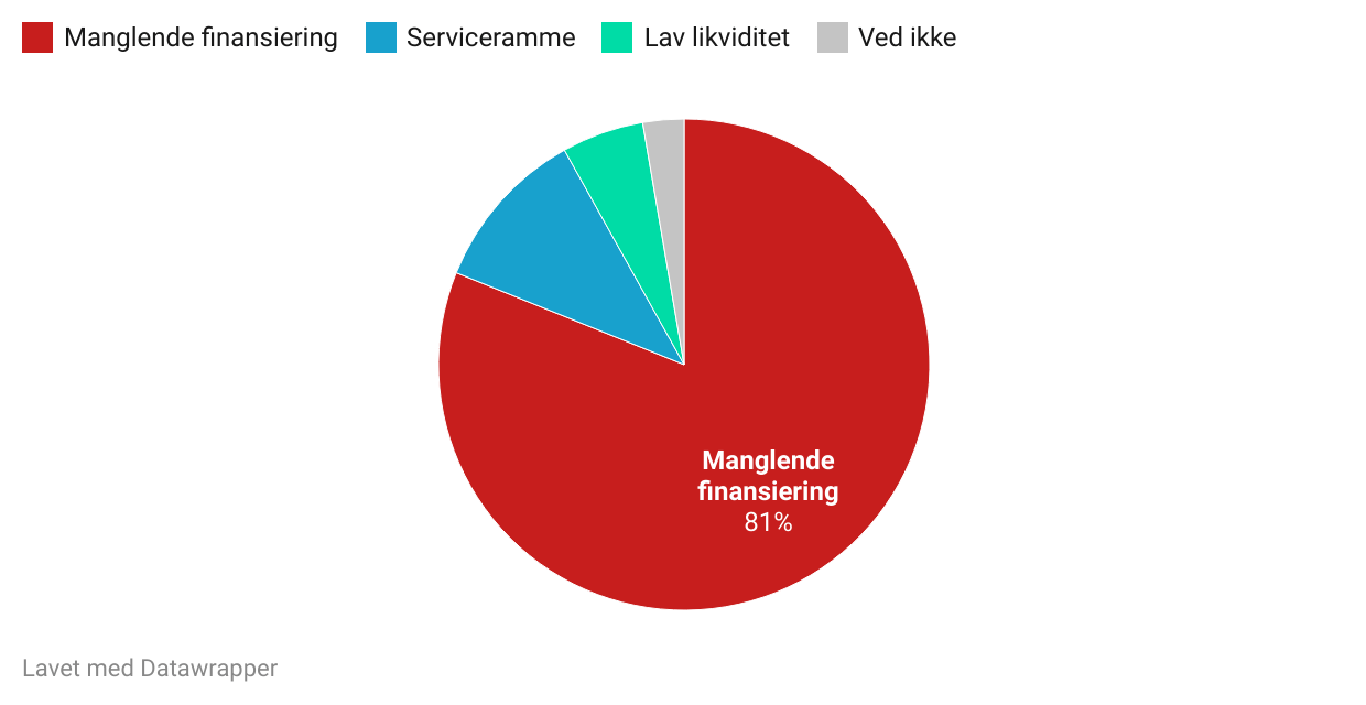 30 ud af 37 kommuner mangler finansiering til at øge driften i 2025 ...